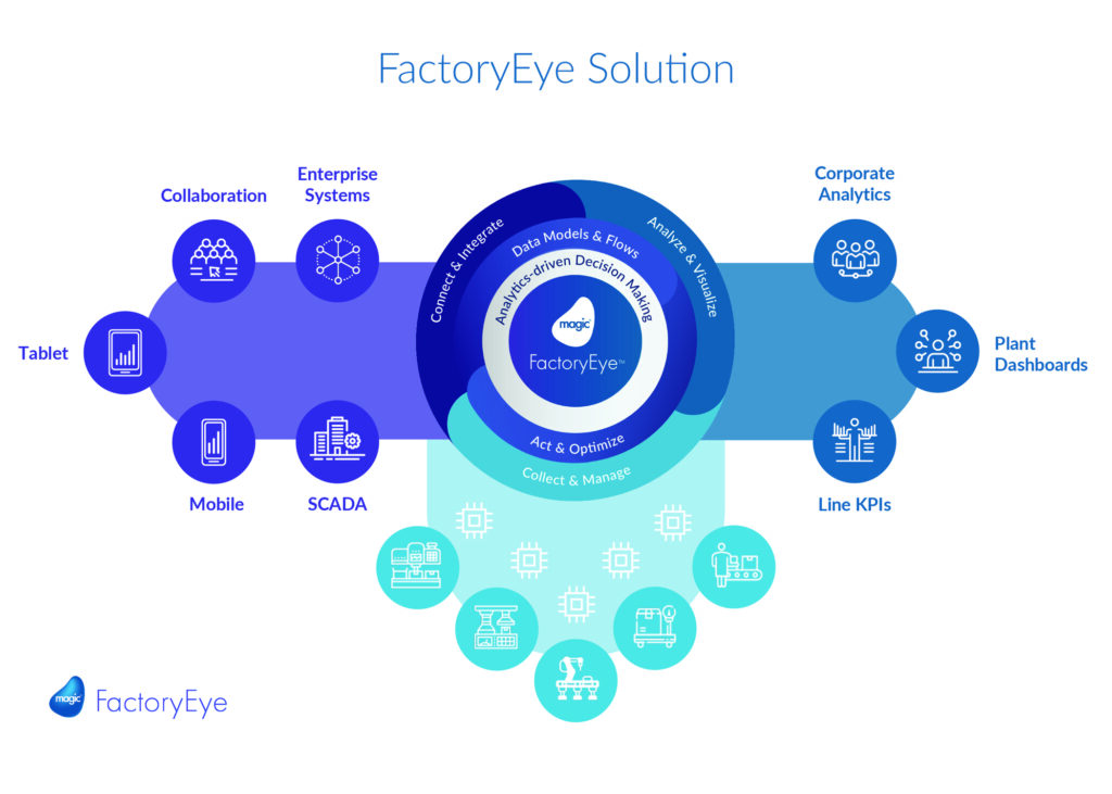 DPR Group Launched FactoryEye in North America - DPR Group, Inc.